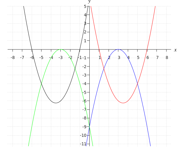 Drawing of parabolas